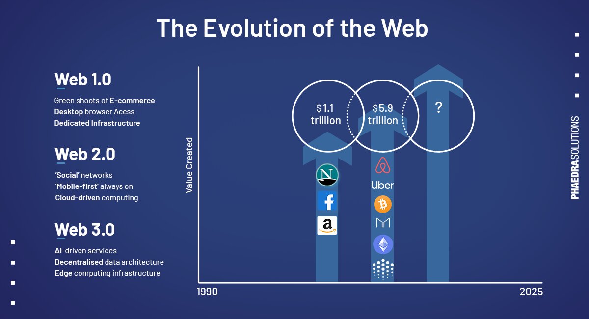 What Is Web 3 0 Web 3 0 Examples Features And Applications